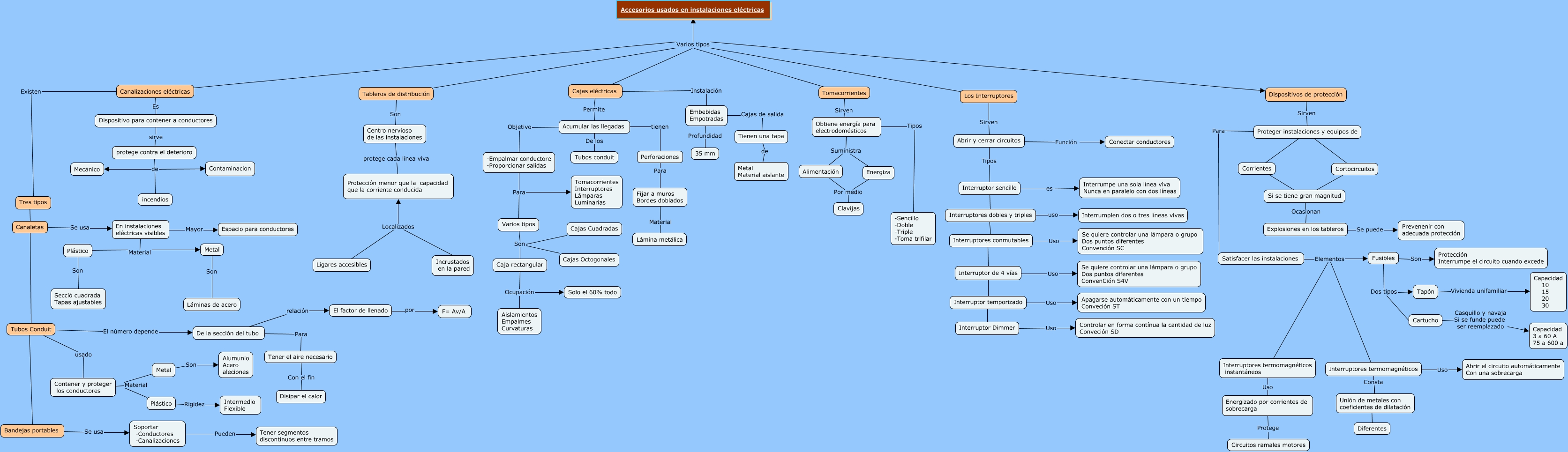 Mapa conceptual instalaciones - Que es electrisidad